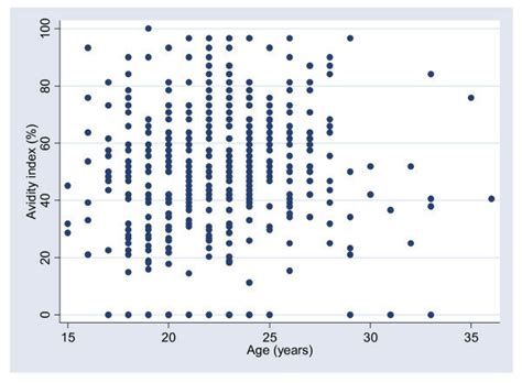 Correlation Between Antibody Avidity And Age Pearson Correlation