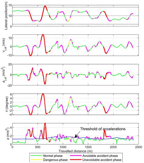 adaptive intervention algorithms for advanced driver assistance systems