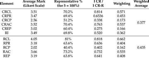 Calculation Of Weighted Average Download Scientific Diagram