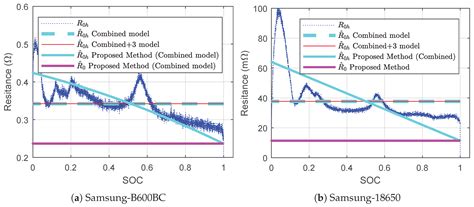 Unification Of Internal Resistance Estimation Methods For Li Ion