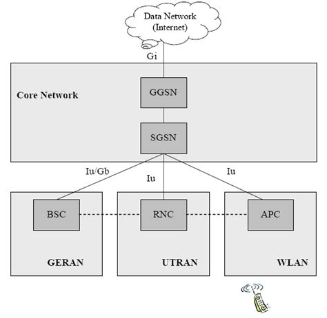 Wlan 3gpp Architecture Download Scientific Diagram