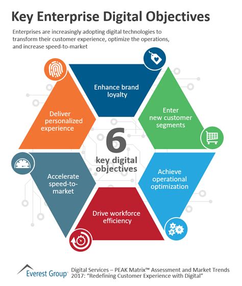 key enterprise digital objectives market insights™ everest group