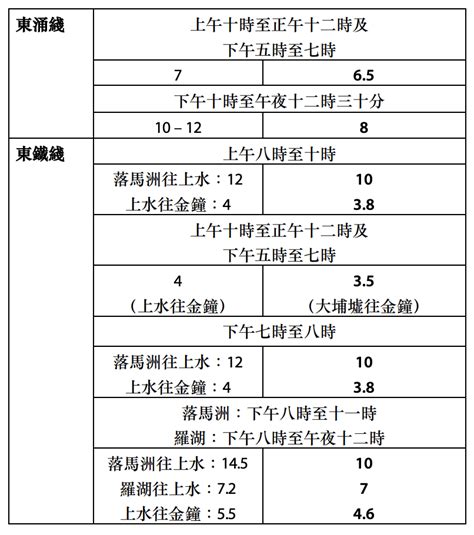 港鐵佳節禮遇 乘搭5程送10車費電子券 平安夜、除夕夜通宵行車 即睇加密班次詳情
