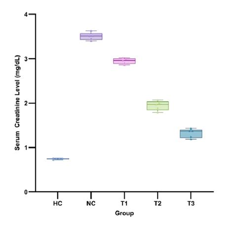 Box Plot Graph Of Serum Creatinine Levels Download Scientific Diagram