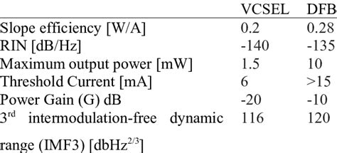 Specification And Performance Comparison Of The Vcsel And Dfb Used In Download Scientific
