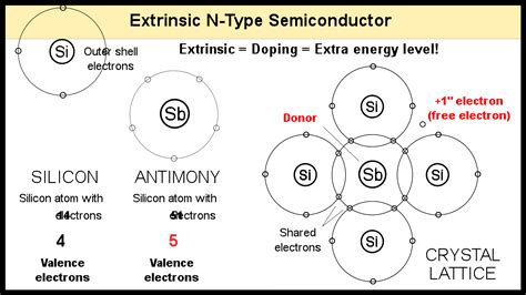 Semiconductors Examples