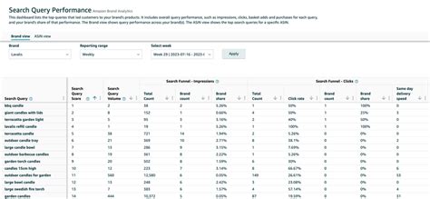 explaining the amazon search query performance report in detail