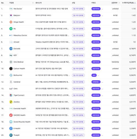 원격의료 글로벌 원격의료 비즈니스 모델 현황 분석 로아