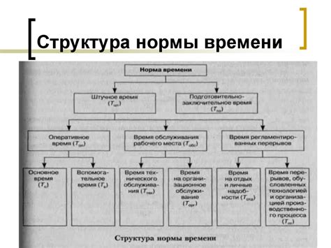 Нормирование труда персонала презентация онлайн