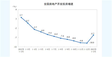 国家统计局：2023年1 2月份全国房地产开发投资下降57腾讯新闻