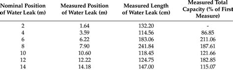 Estimation Results For The Water Leak Position And Entity Estimation In Download Scientific