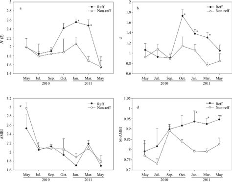 Biodiversity Indexes In The Reef And Non Reef Areas H Shannon Winner
