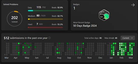 pariyul jain on linkedin leetcodejourney codingsaga codingachievement consistency