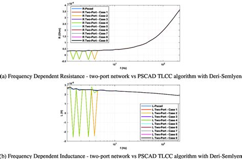 Frequency Dependent Series Parameters Two Port Network Vs Pscad Tlcc