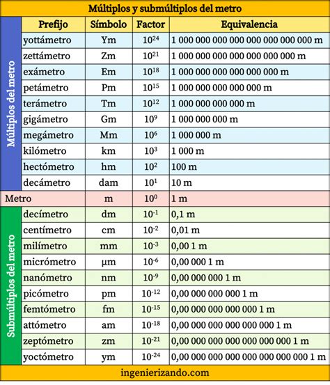 Resultado De Imagen Para Multiplos Y Submultiplos De Metro Tabla De Conversion De Unidades