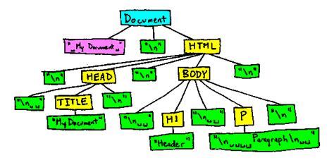 Javascript Dom Selectors One Of The Many Skills That A Developer By Craig Thomas Medium