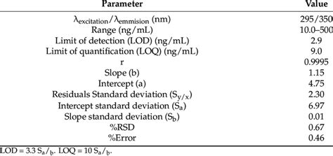 Analytical Parameters For Determination Of Nfz By The Proposed Download Scientific Diagram