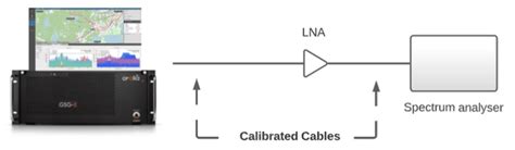 Measuring A Gnss Signal And Gaussian Noise Power Safran Navigation And Timing