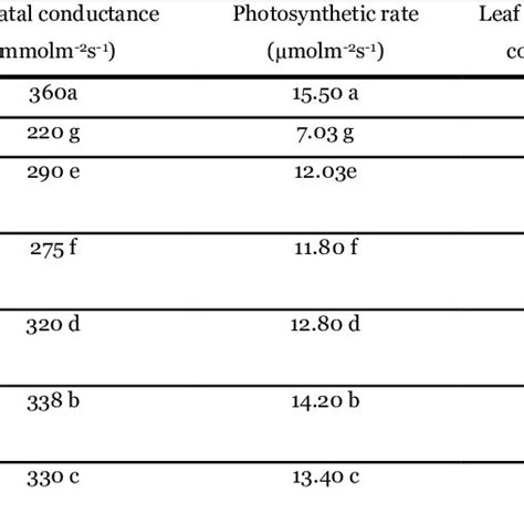 Variance Analysis And Means Compares Of Drought Stress And Effects Of Download Scientific