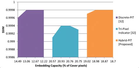Embedding Capacity Vs Ssim Between Stego Algorithms Download