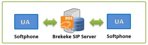 Brekeke Sip Server V3 Quick Start Guide Brekeke Sip Server Wiki