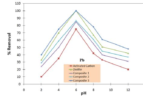 Ph Effect On Mbpb Removal For Various Adsorbents Download