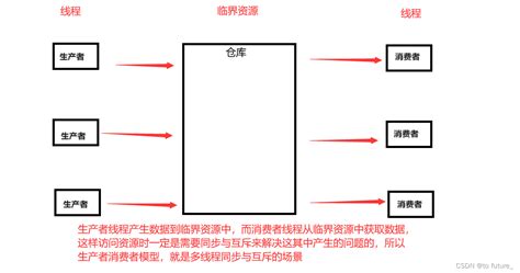 Linux线程cp模型，posix信号量，线程池，线程封装，单例模型，懒汉饿汉实现方式，自旋锁，读者写者模型蛋哥码云 Csdn博客