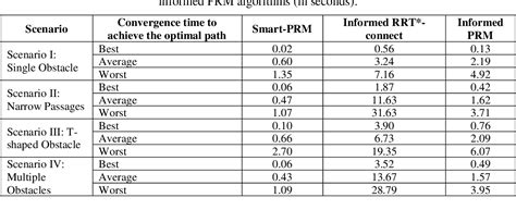 Table From Smart Probabilistic Road Map Smart PRM Fast Asymptotically Optimal Path