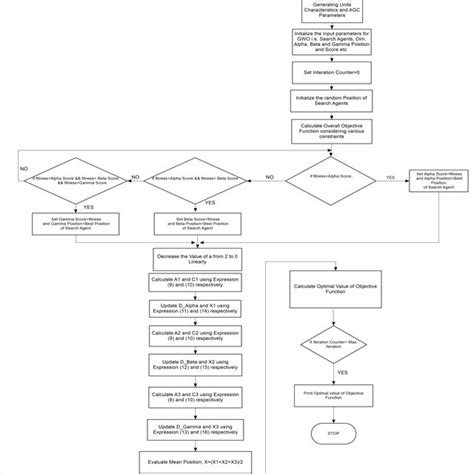 Flowchart Of Gwo Bfo Hybrid Technique Download Scientific Diagram