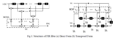 high speed implementation of 16 and 32 bit multiplication in mcma block