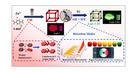 Dual State Red Emitting Zinc Based Mof Accompanied By Dual Mode And