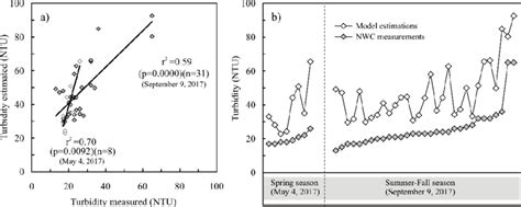 A Turbidity Prediction Empirical Models B Absolute Model Deviations Download Scientific