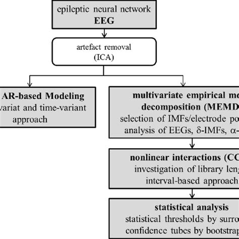 general design of processing scheme investigated data preprocessing