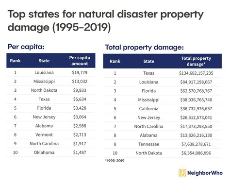 States Most Threatened By Natural Disasters