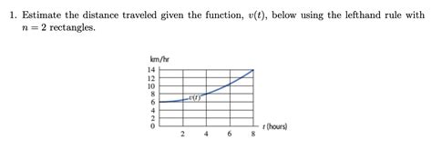 Solved Estimate The Distance Traveled Given The Function Chegg
