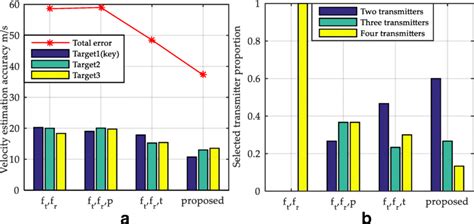 Velocity Estimation Accuracy And Transmitter Number At Random Layout