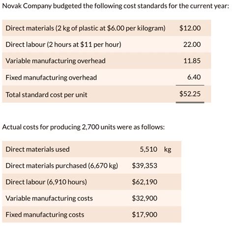 Novak Company Budgeted The Following Cost Standards For The Current Year Direct Materials 2 Kg