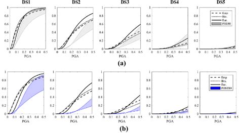 Comparison Between The Fragility Curves Of Low Rise Rc Buildings
