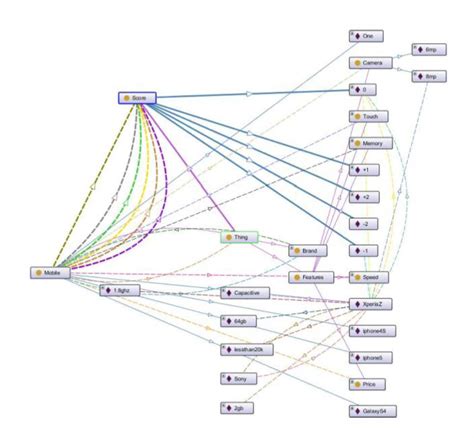 Figure 2 From An Ontology Based Sentiment Analysis For Mobile Products Using Tweets Semantic