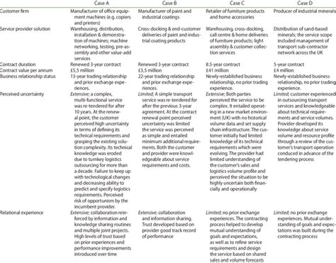 Overview Of The Cases Download Table