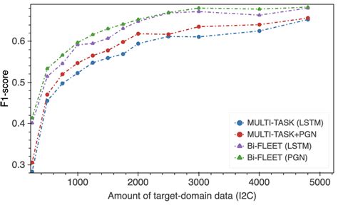 Influence Of Target Domain Data Download Scientific Diagram