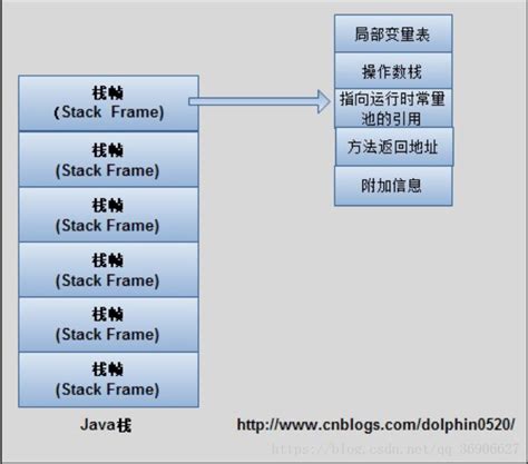 Java 内存区域 运行时数据区域java运行时的数据区 Csdn博客
