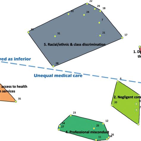 Cluster Map With The Major Conceptual Regions Of The Collective