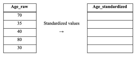 solved standardize the following variable see table below