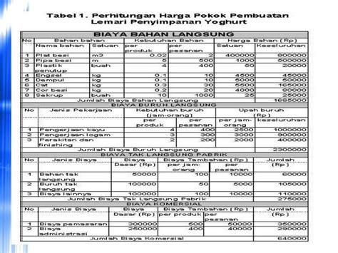 Contoh Perhitungan Hpp Economics Engineering Sheet Music