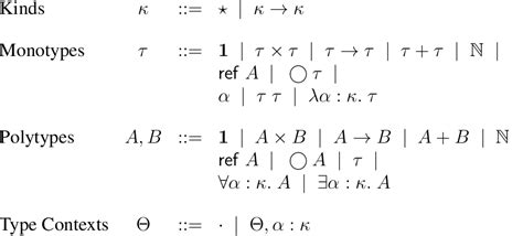 Figure 2 1 From Verifying Higher Order Imperative Programs With Higher Order Separation Logic