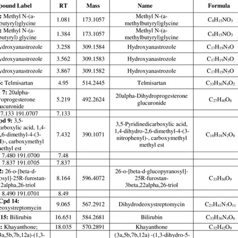 Hr Lcms Result Of E Conferta Lee Download Scientific Diagram