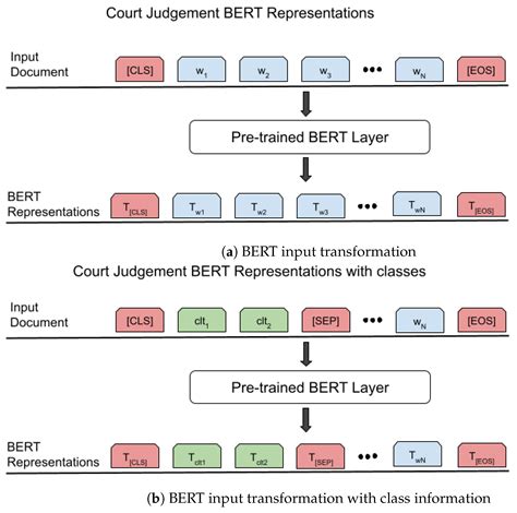 Information Free Full Text Evaluation Of Automatic Legal Text Summarization Techniques For