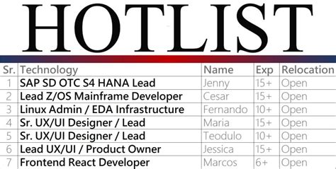 Pritesh Patel On Linkedin C2c Benchsales Usitrecruitments Hotlist