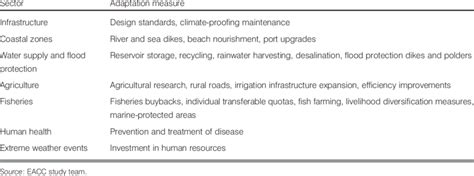 Types Of Adaptation Measures Considered By Sector Download Table